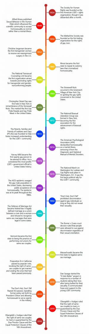 Lgbt History Timeline The Eagle Angle